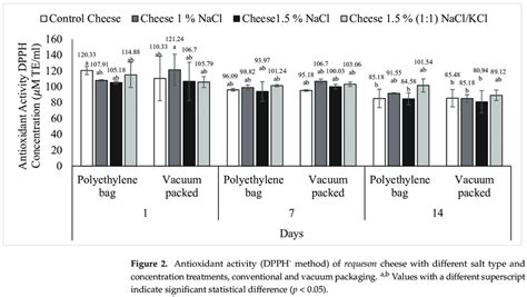 Antioxidant Activity Abts˙ Method Of Requeson Cheese With Different