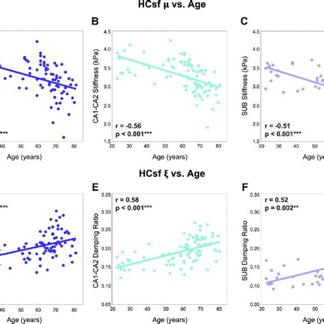 Overview Of Simple Bivariate Correlations Between Hcsf Regional L And