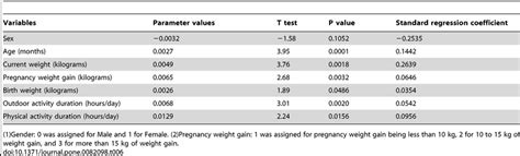 Multiple Linear Regression Analysis Of Influencing Factors Of Bmd In Download Table