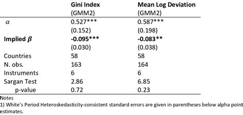 Robustness Alternative Measures Of Inequality Download Table