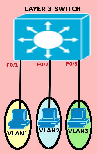 Databytestech Multilayer Switch
