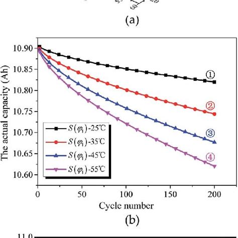 A Evolution Of The Discharge Capacity Versus Cycle Number B