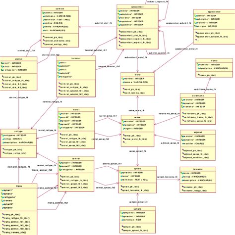 Relational Schema For Extending Wordnet Semantic Model With Contextual Download Scientific