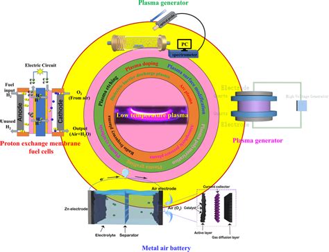 Application Of Plasma In Electrocatalytic Materials Download