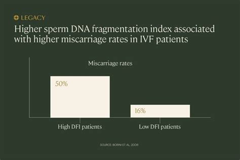 Guide To Sperm Dna Fragmentation And Testing Legacy