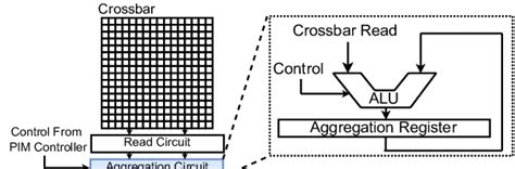 Circuit Added To The Memory Crossbars Blue The Circuit Aggregates