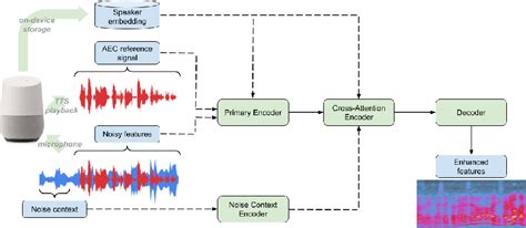 Figure 2 From A Conformer Based Asr Frontend For Joint Acoustic Echo Cancellation Speech