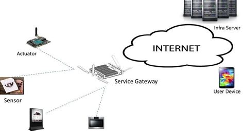 Real Time Applications For Iot With Edge Computing