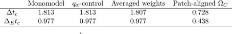 Table 1 From Multi Model Arlequin Method For Fast Transient Dynamics In Explicit Time