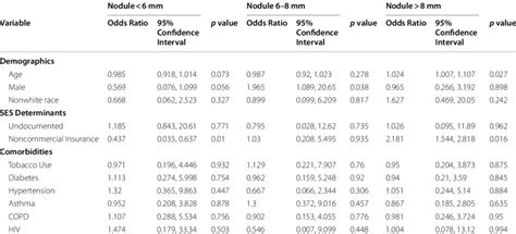 Impact Of Individual Socioeconomic Determinants And Comorbidities On