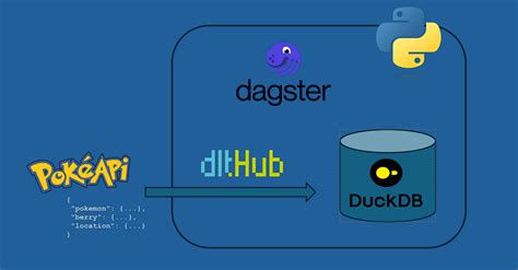 Materializing Multi Asset Rest Api Sources With Dlt Dagster And