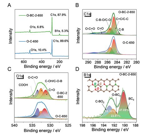 XPS Characterizations Of O C 6 IMAGE EurekAlert Science News Releases