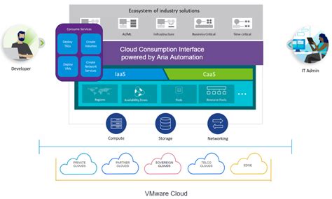 Vmware Cloud Foundation Automation Infrastructure As Code Iac Cloud Consumption Interface