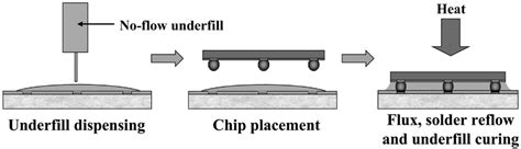 Flip Chip Process Using No Flow Underfill Download Scientific Diagram