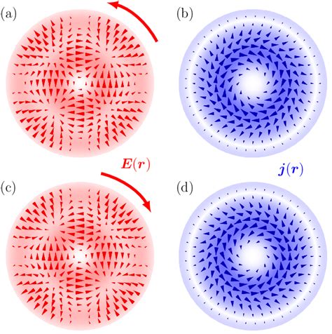 Photocurrents Induced By The Radial Bessel Beams With M ±2 A And
