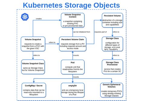 Overview Of Kubernetes Storage Objects R Kubernetes