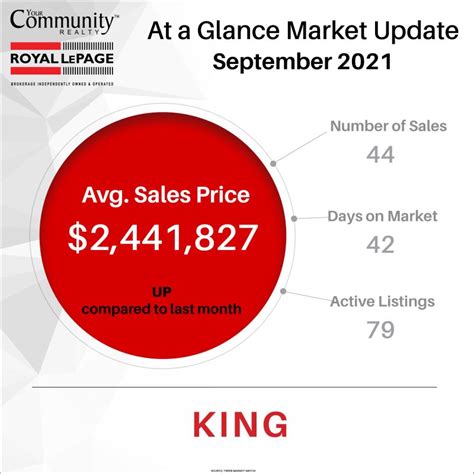 September Market Stats Are In Number Of Sales Are Down Prices Are Up But Thats No Surprise