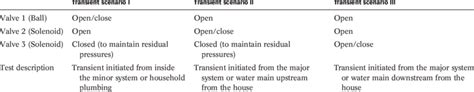 experimental conditions for each transient scenario download table