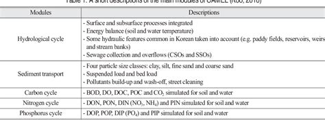 Table 1 From Development Of A Vegetation Buffer Strip Module For A