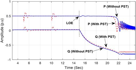 active and reactive power of the synchronous generator after the loe