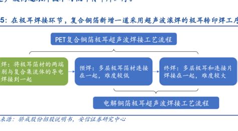 在极耳焊接环节，复合铜箔新增一道采用超声波滚焊的极耳转印焊工月 2022年11月 行业研究数据 小牛行研