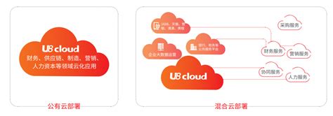 用友 企业云服务 企业数智化 云平台 产业互联网 首页