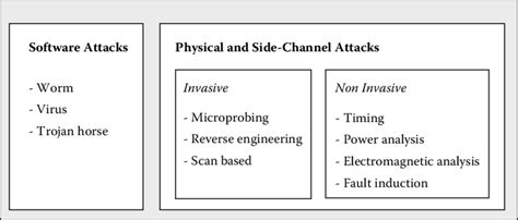 1 Attacks On Embedded Systems Download Scientific Diagram