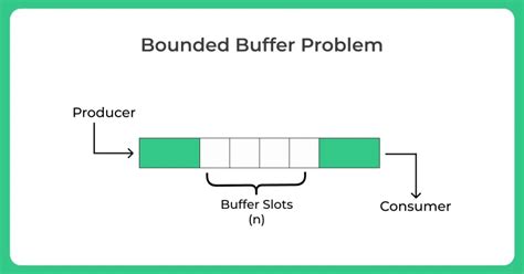 Bounded Buffer Problem In Operating System Prepinsta