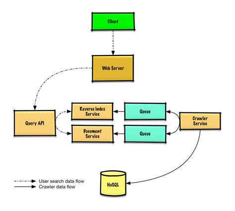 system design primer solutions system design web crawler readme md at