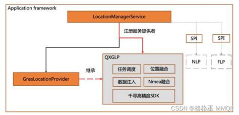 基于android系统的高精度定位sdk方案gnss算法sdk包 Csdn博客