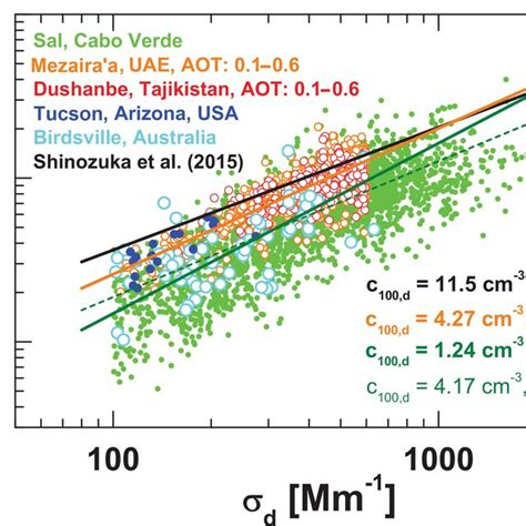 Relationship Between Dust Extinction Coefficient σ D 532 Nm And A
