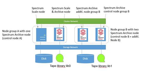 Spectrum Archive Enterprise Edition Version Whats New And How To Upgrade