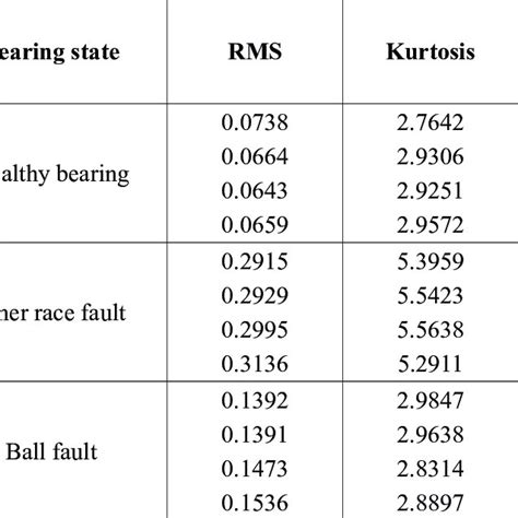 statistical parameters in time domain of vibration data download