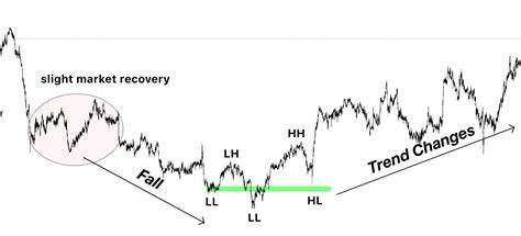Dead Cat Bounce Pattern Explained Forexbee