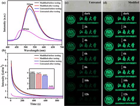 A Emission Spectra And B Afterglow Decay Curves Of Untreated And
