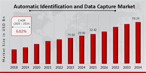 Automatic Identification And Data Capture Market Share 2034