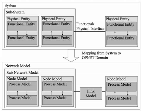 Mapping Of Generic System Architecture To Opnet Architecture Basis For