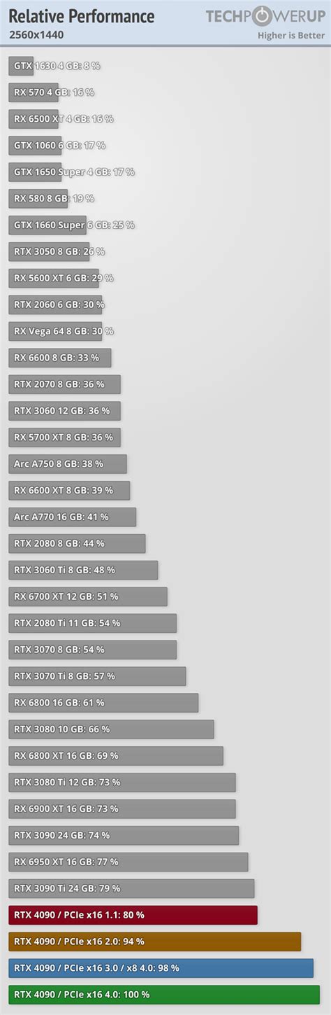 Nvidia Geforce Rtx Pci Express Scaling Relative Performance