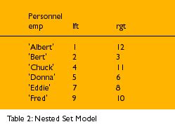 Trees In SQL Joe Celko