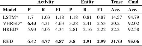 table 4 from exemplar encoder decoder for neural conversation