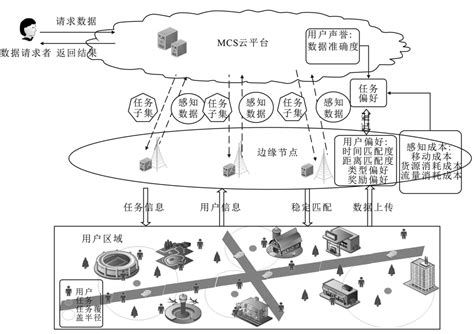 偏好感知的边云协同群智感知参与者选择策略