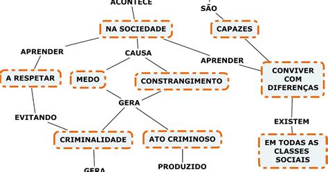 Mapa Mental Sobre Preconceito ROAREDU