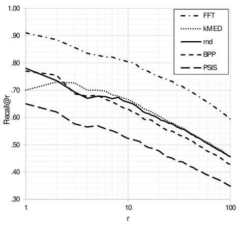 Recall R Obtained By PSR For L 100 Varying R Download Scientific Diagram