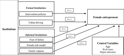 A Model Of Institutions Download Scientific Diagram