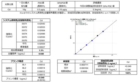 医薬品原料における元素不純物測定（簡易バリデーション試験・スクリーニング試験） 株式会社島津テクノリサーチ