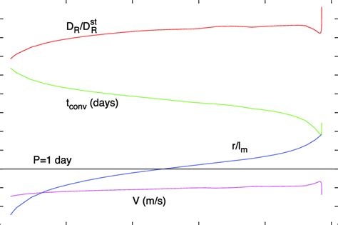 Atmosphere Of An Irradiated Jupiter Shown Are R L M With L M 2h P Download Scientific