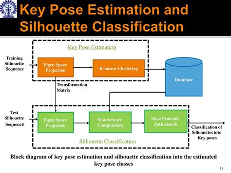 Ppt Gait Recognition Powerpoint Presentation Free Download Id6895911