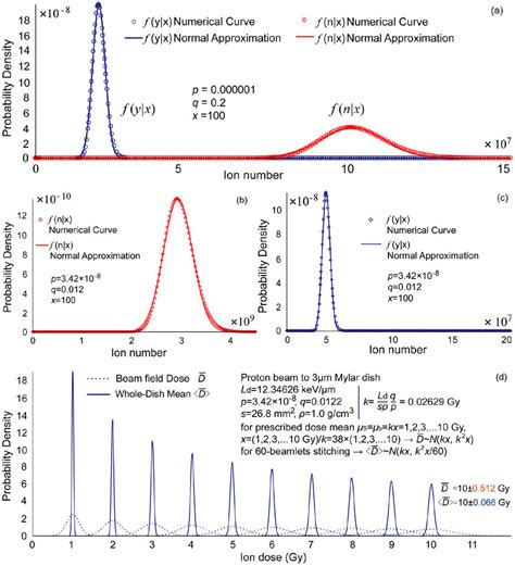 A An Example Of The Posterior Distribution F Nx And The
