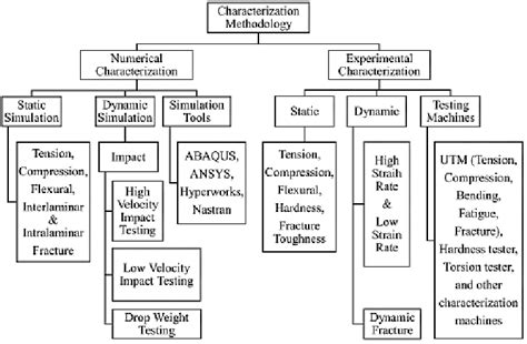 Characterization Methodologies For Fiber Reinforced Polymer Textile Download Scientific Diagram