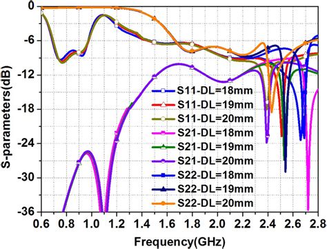Simulated S‐parameters With Different Lengths Of Dl Dl Decoupling